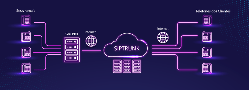 SIP Trunk - FiberTel